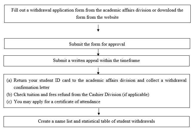 University Withdrawal Procedure - Office of Academic AffairsNational ...